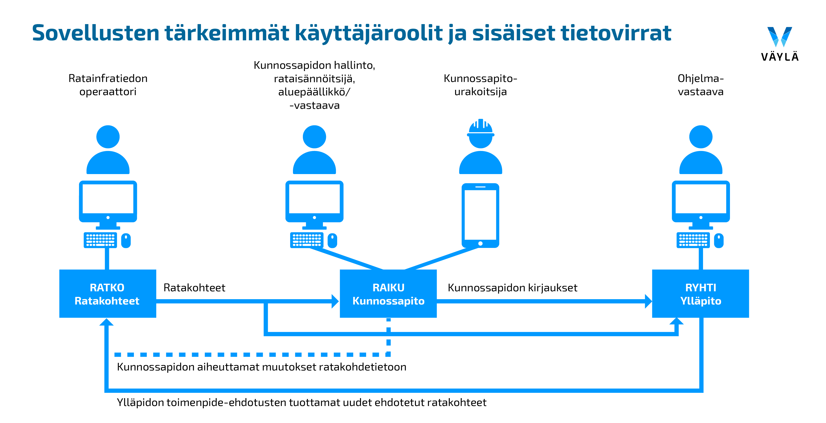 Uusilla raportointisovelluksilla mullistetaan rataverkon kunnossapito ...